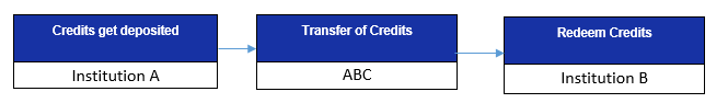 ABC – Academic Bank of Credits Cell / APAAR ID - Sardar Patel University