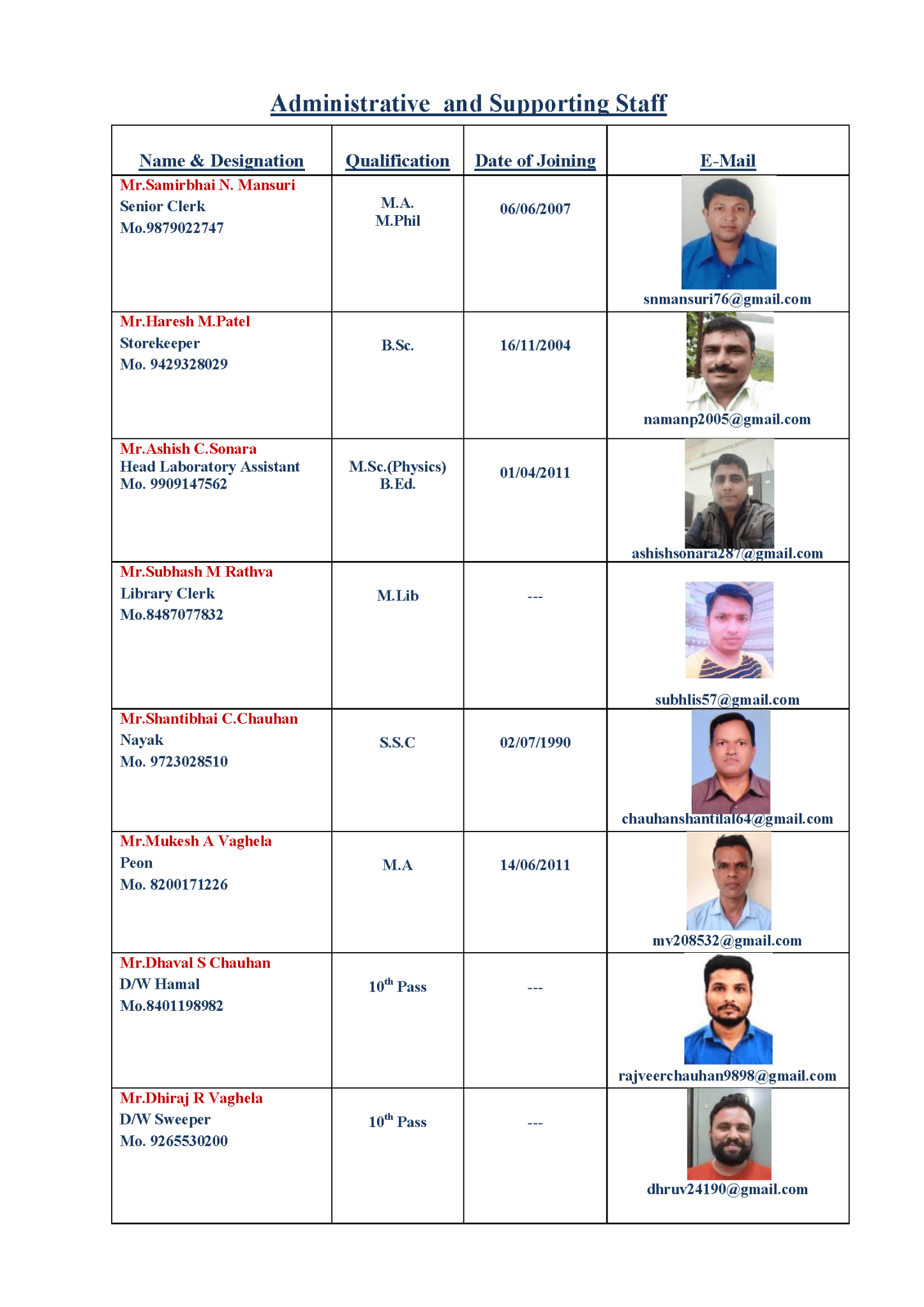 Staff - Sardar Patel University